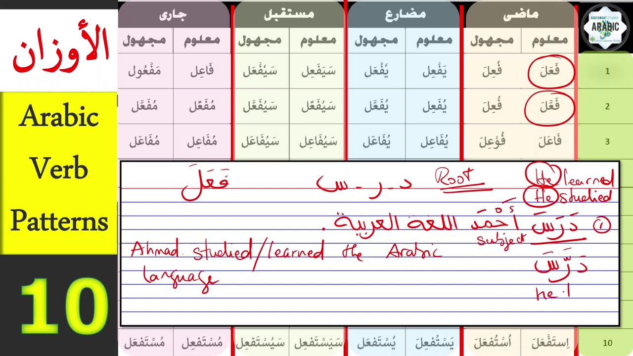 Arabic Verb Patterns -EXAMPLES - YouTube