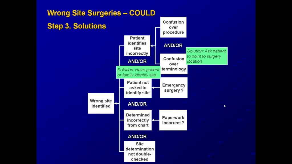 Healthcare Case Study :: Wrong Site Surgery - YouTube