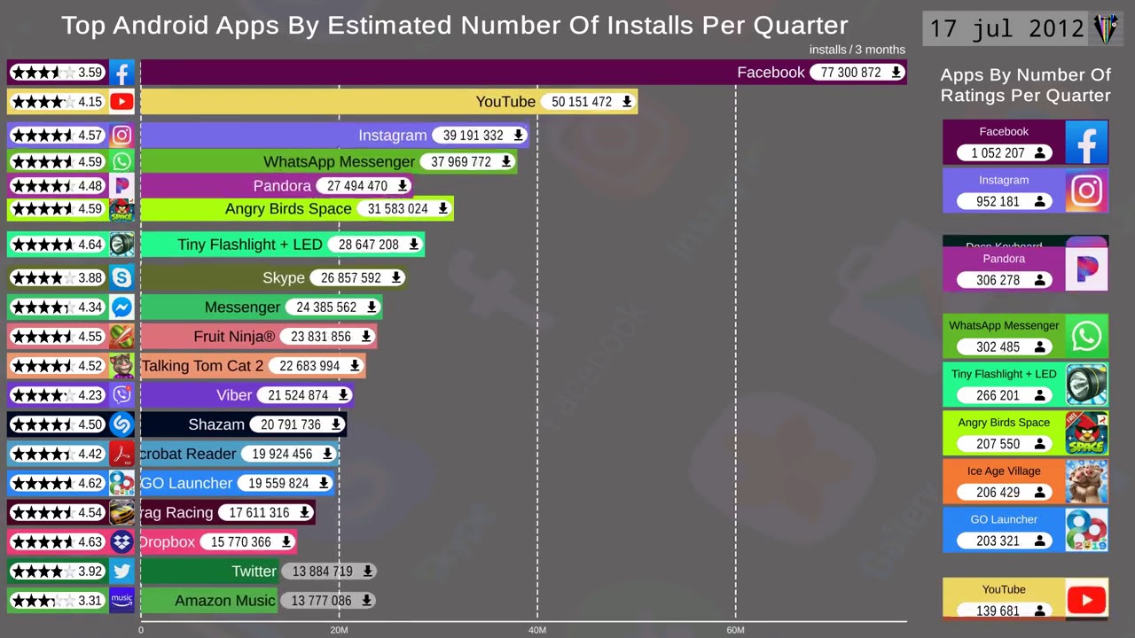 20 most used Popular Android Apps - YouTube