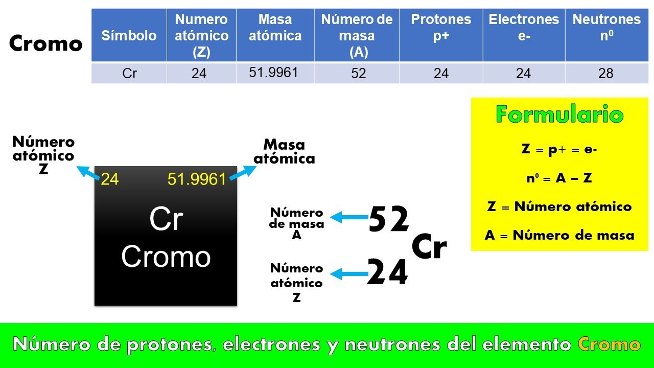 Número de protones, electrones y neutrones del elemento CROMO - YouTube