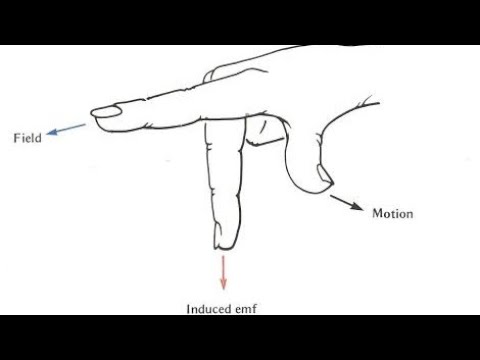 Fleming right hand rule for generator ( class X ) - YouTube