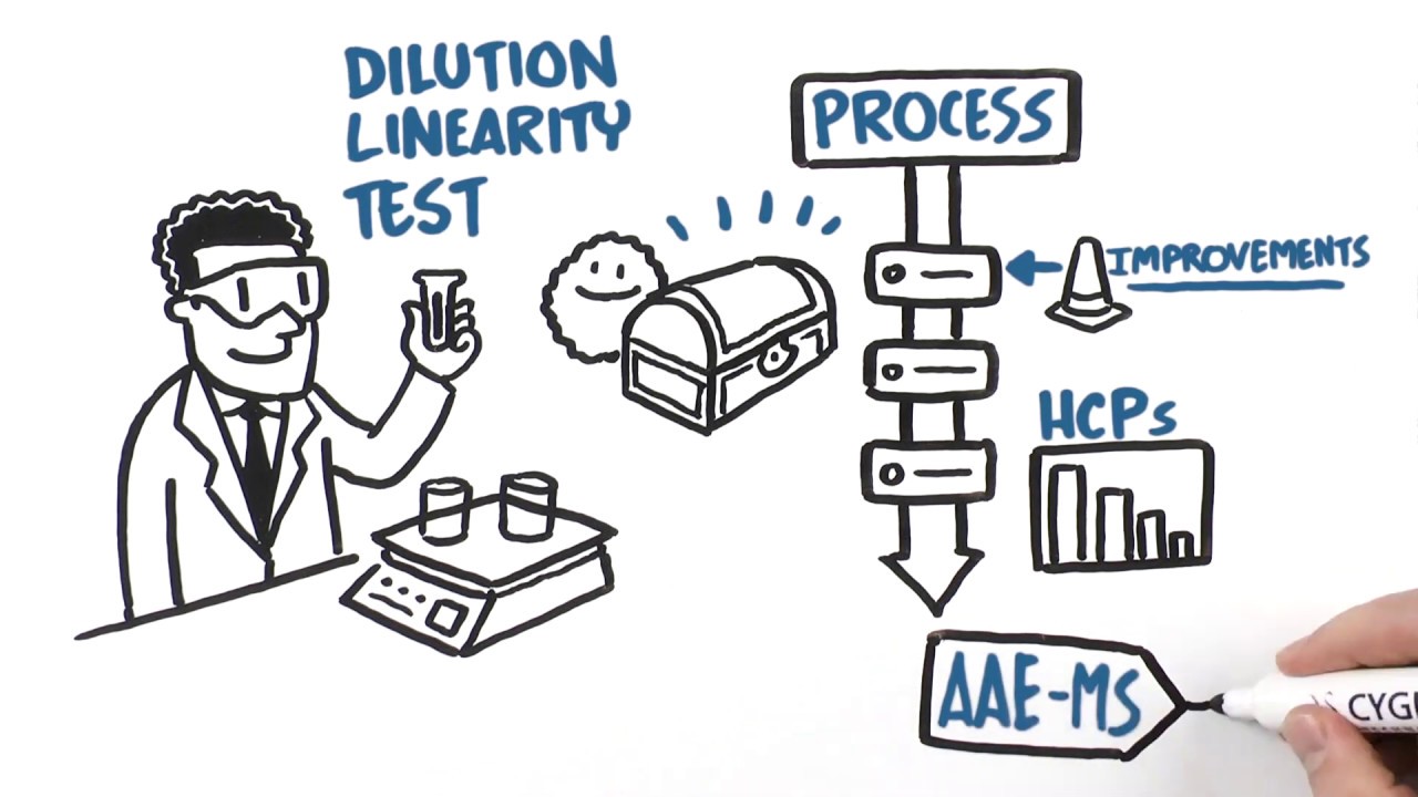 Generic Vs Process Specific HCP ELISA - YouTube