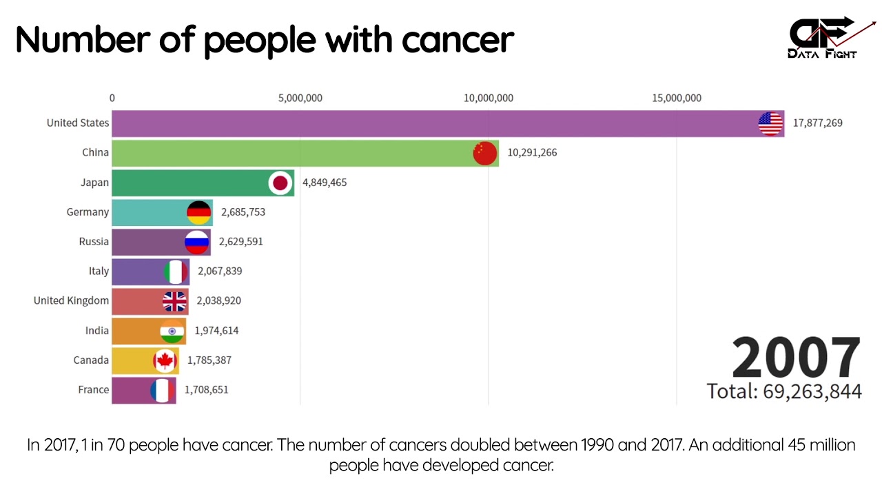 Number Of People With Cancer By Country Evolution (since 1990) - YouTube