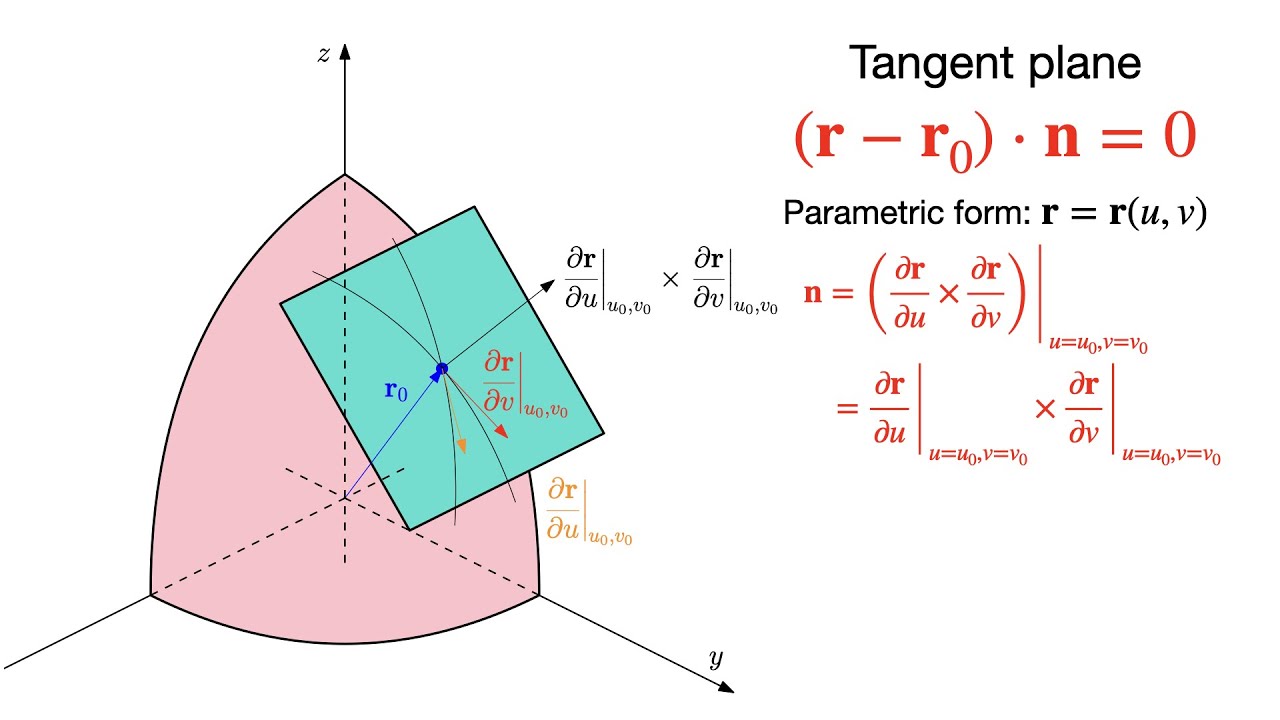 Surfaces (explicit/implicit/parametric form, tangent plane, surface ...