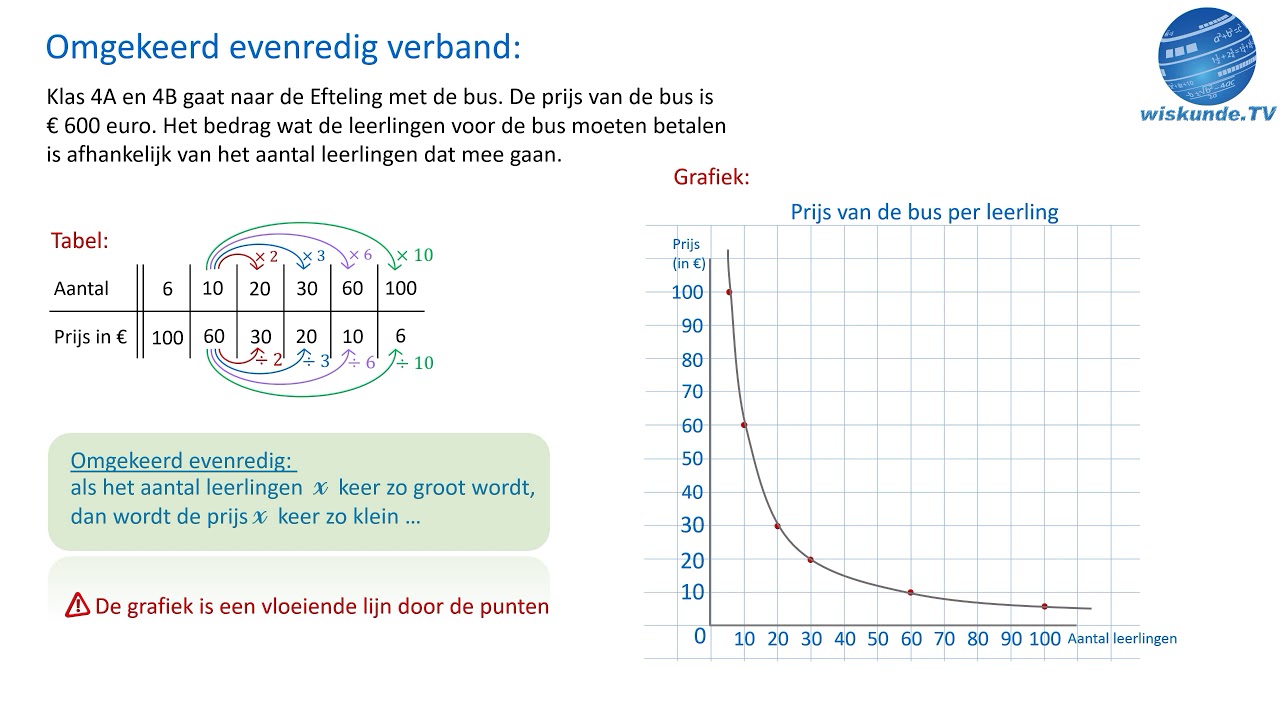 Omgekeerd Evenredig Verband
