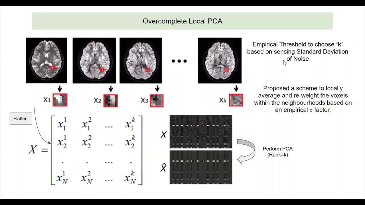 Denoising - PCA based Denoising (Local PCA and MPPCA) - Part 3 - YouTube