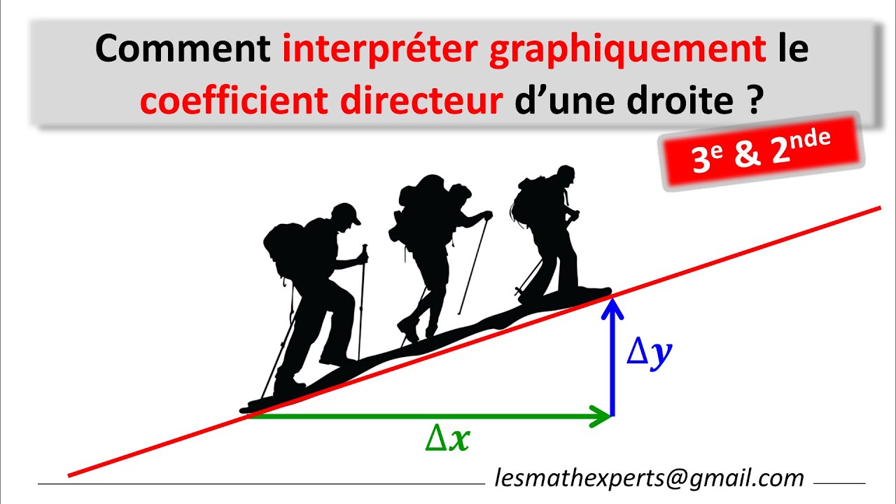 Interpréter graphiquement le coefficient directeur et l'ordonnée à l ...