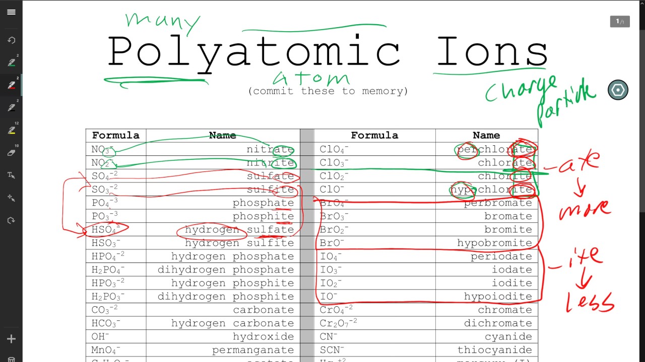 Polyatomic Ions - YouTube