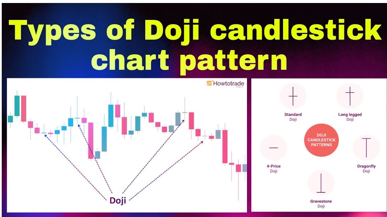 Doji candlestick chart pattern | types of doji candlestick pattern ...