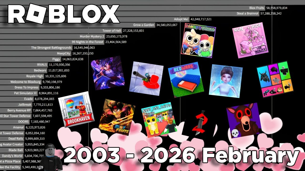 The Most Played Roblox Games (2003 - 2026 February) - YouTube