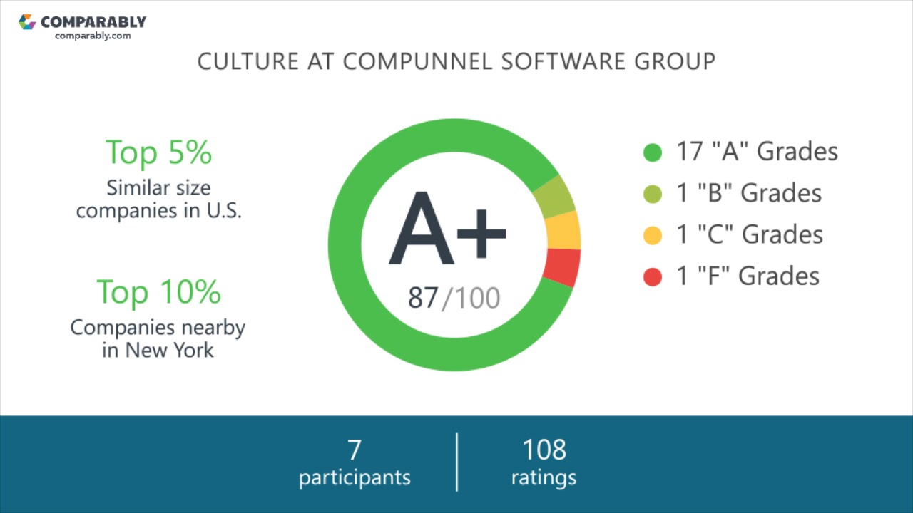 Compunnel Software Group Employee Reviews - Q3 2018 - YouTube