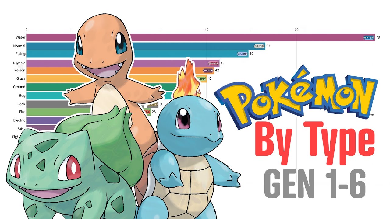 EVERY Pokémon by Type (Generations 1-6) - YouTube
