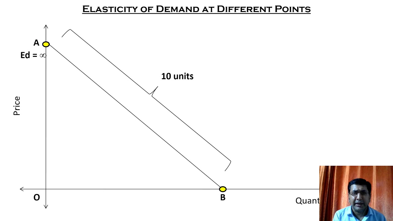 Economics - Elasticity of demand - Geometric Method and Total Revenue ...