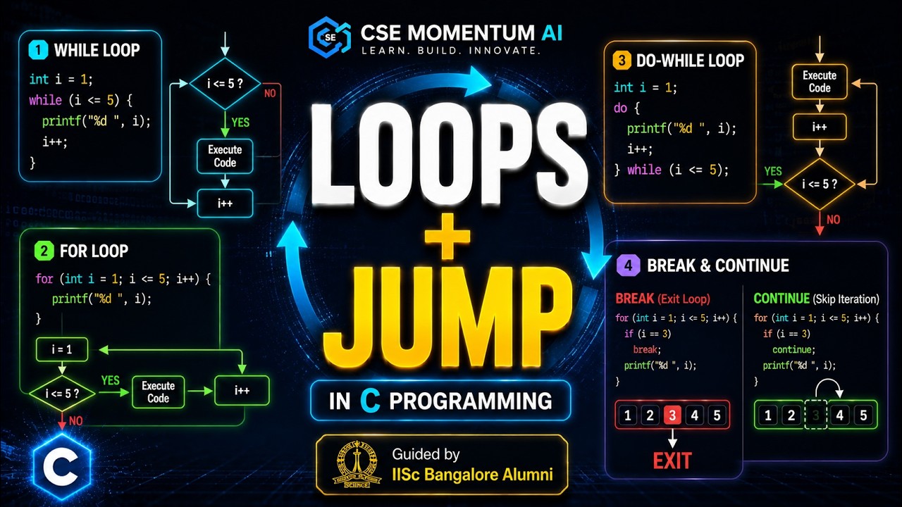 Loops in C Program Explained | while, for, do-while Loop, break ...