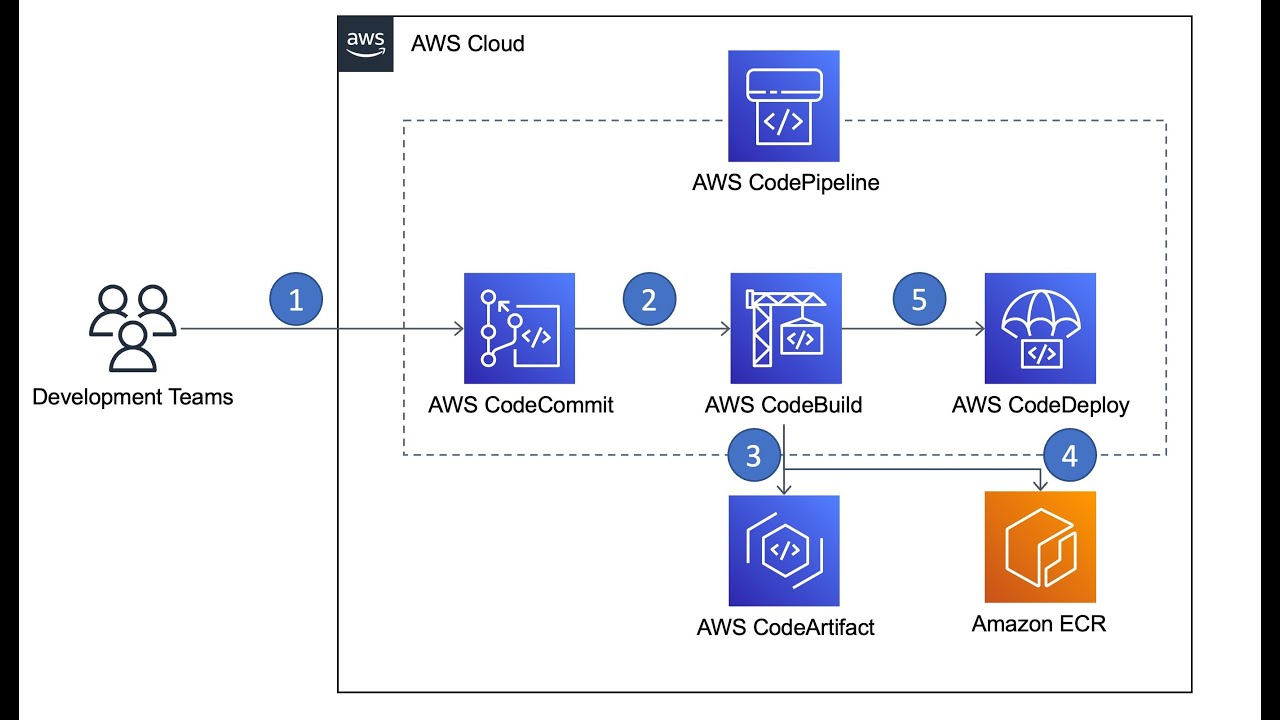 Cicd Pipeline With Aws Codepipeline Aws Codecommit Aws Codebuild 9553