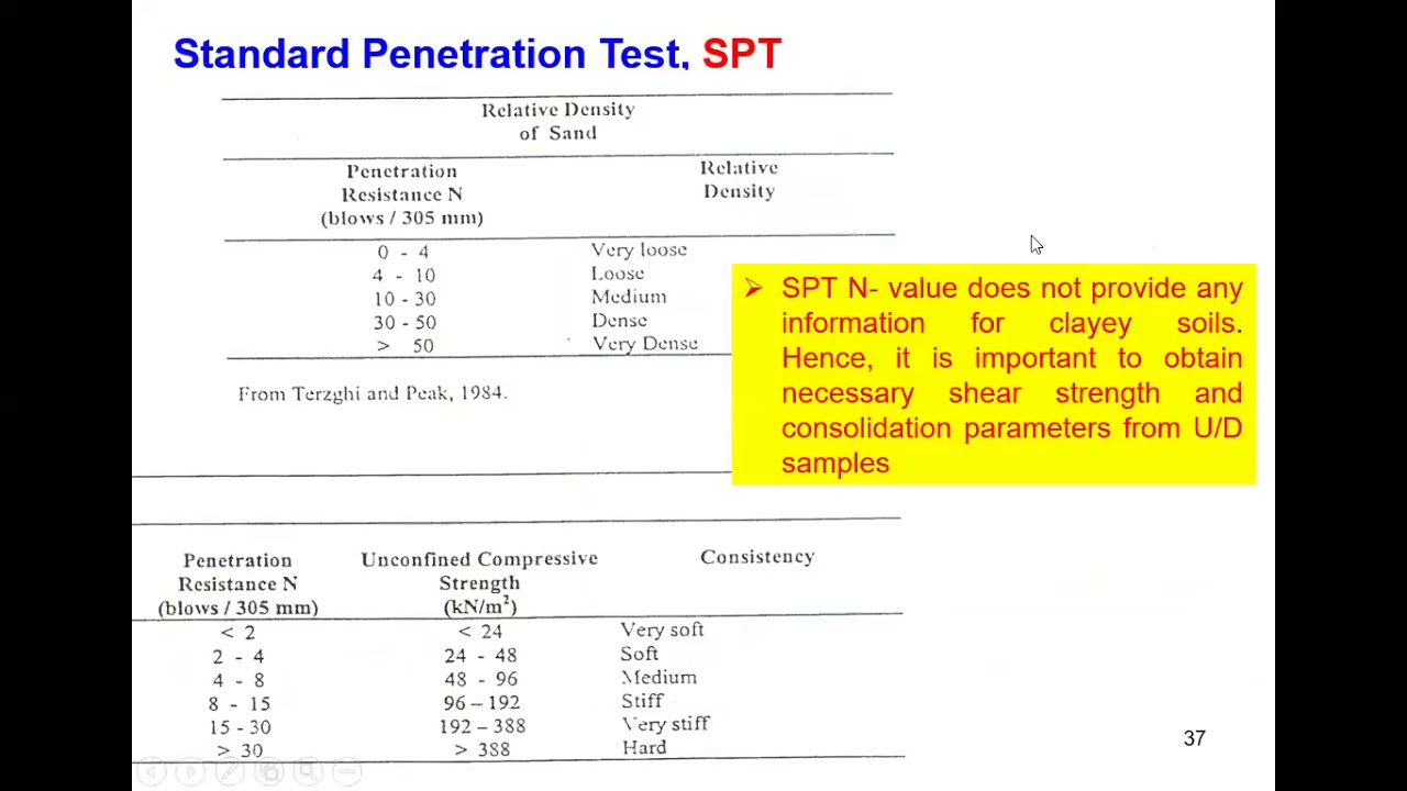 How to do SPT Test- Geotechnical Engineering- 2 Class Lecture - YouTube