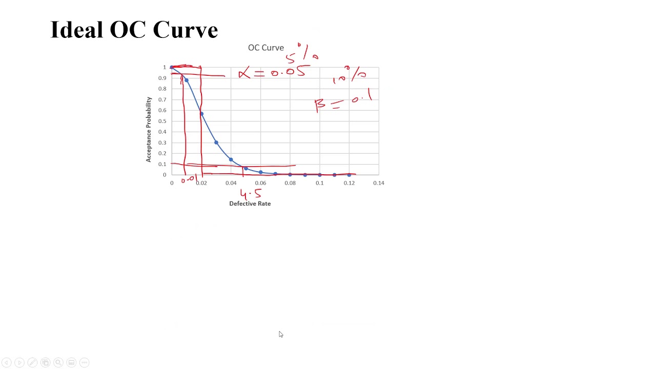 Producer & Consumer Risk through OC Curve - YouTube