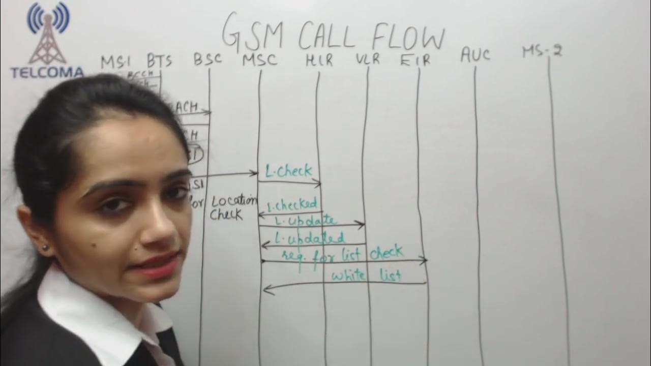 7 GSM basic call flow - YouTube