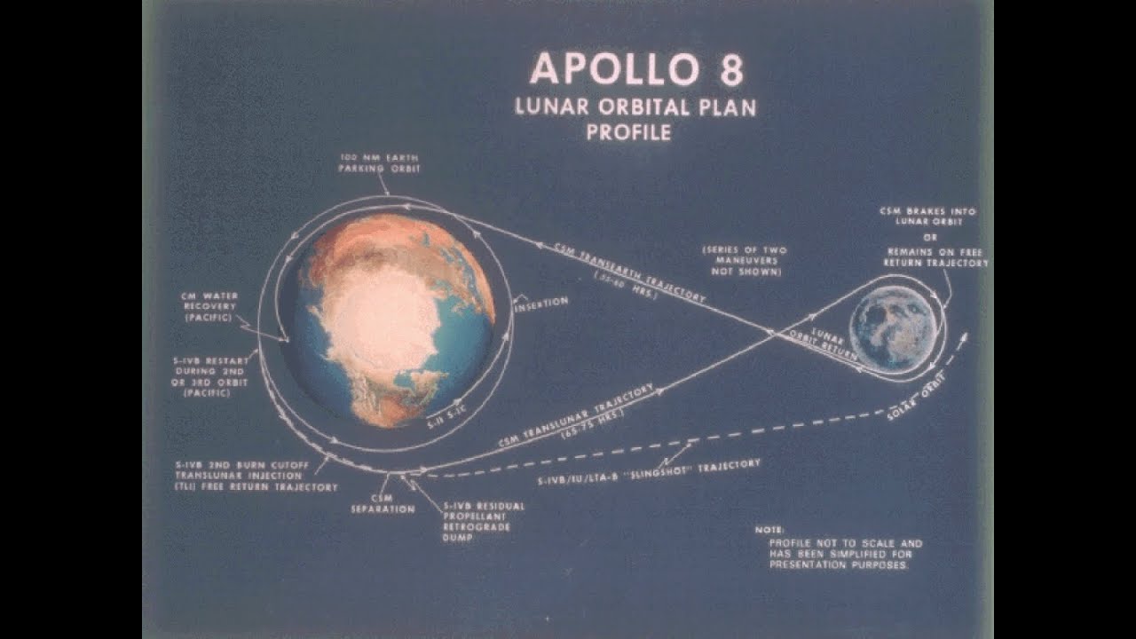 Apollo 8 Mission Summary