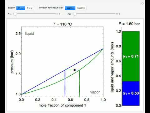 Non-Ideal Vapor-Liquid Equilibrium (VLE) Modeled by the Margules ...