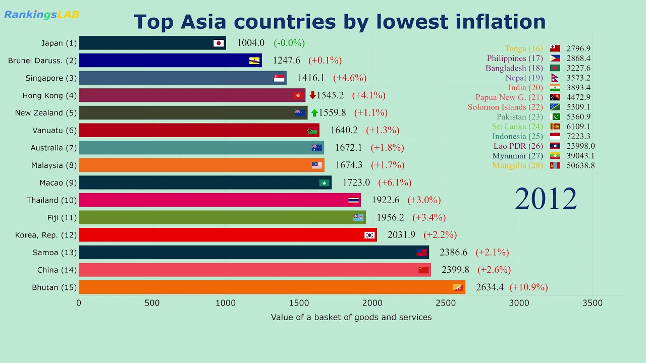 Top Asia, Pacific Countries by the Lowest Inflation (Average) (1992 ...