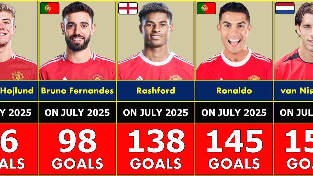 Manchester United FC Record Goalscorers in History - YouTube