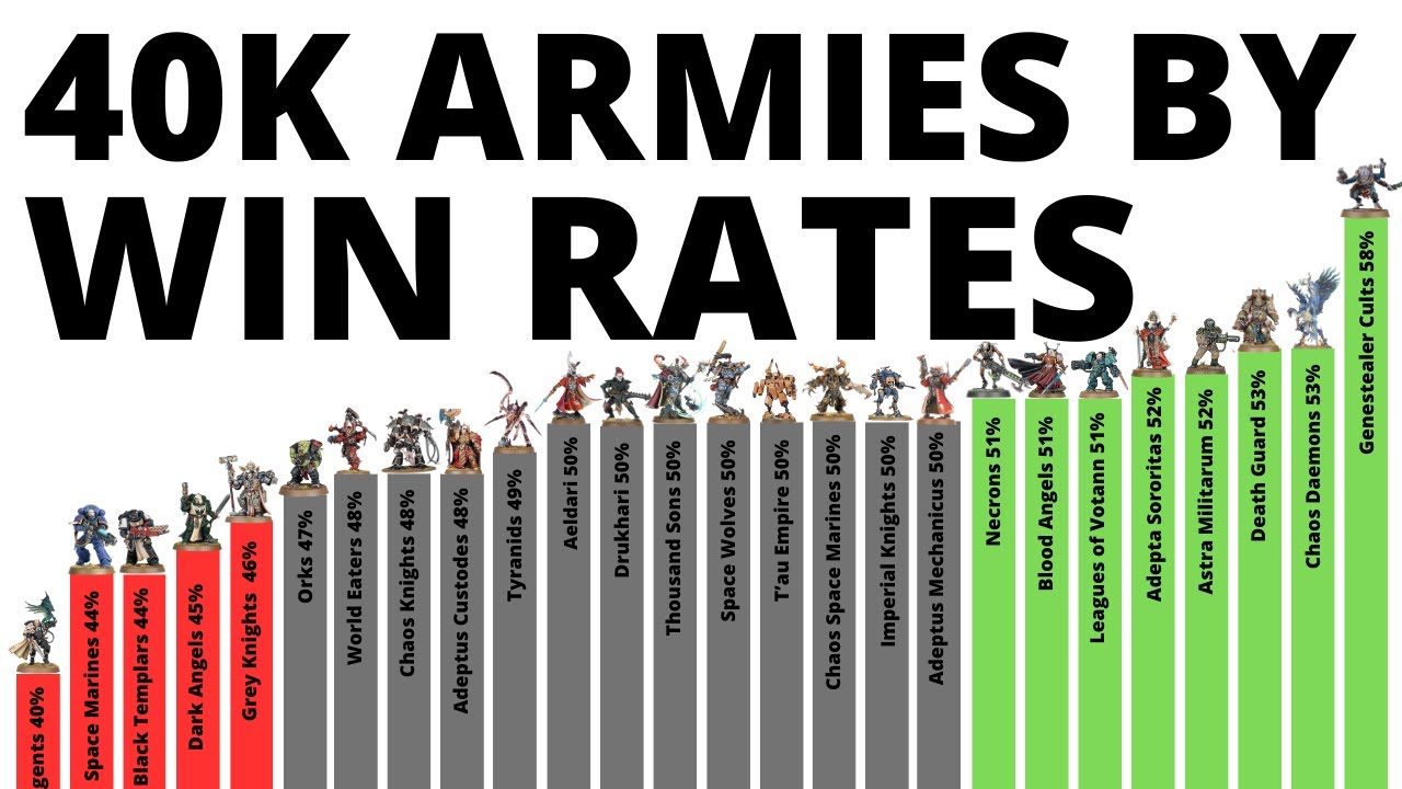 Every Warhammer 40K Army's Tournament Win Statistics - Who's Best in ...
