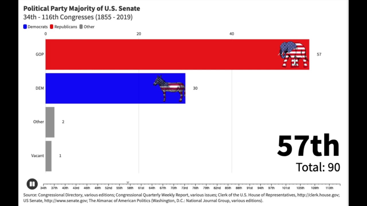 Political Party Majority in U.S. Senate (1855 - 2019) - YouTube