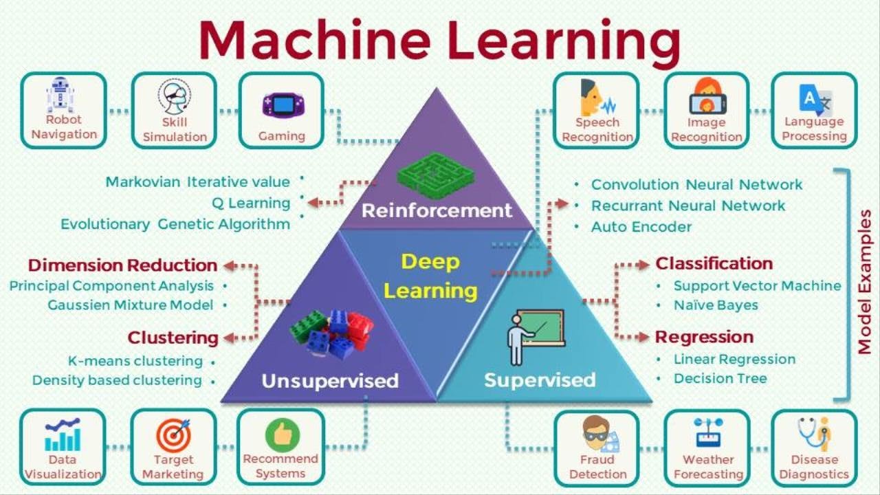 Machine Learning - YouTube