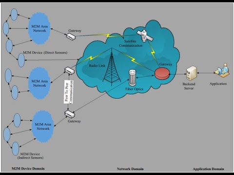M2M communication and Sensors. - YouTube