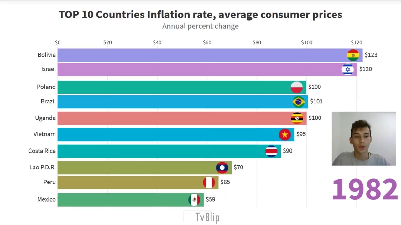 TOP 10 Countries by Inflation rate, average consumer prices - YouTube
