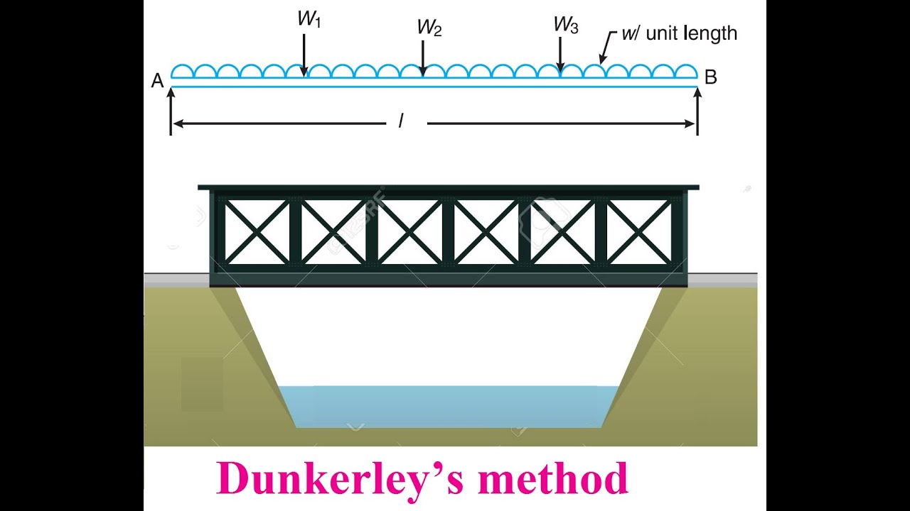 Dunkerley’s method - Theory of Machines - YouTube