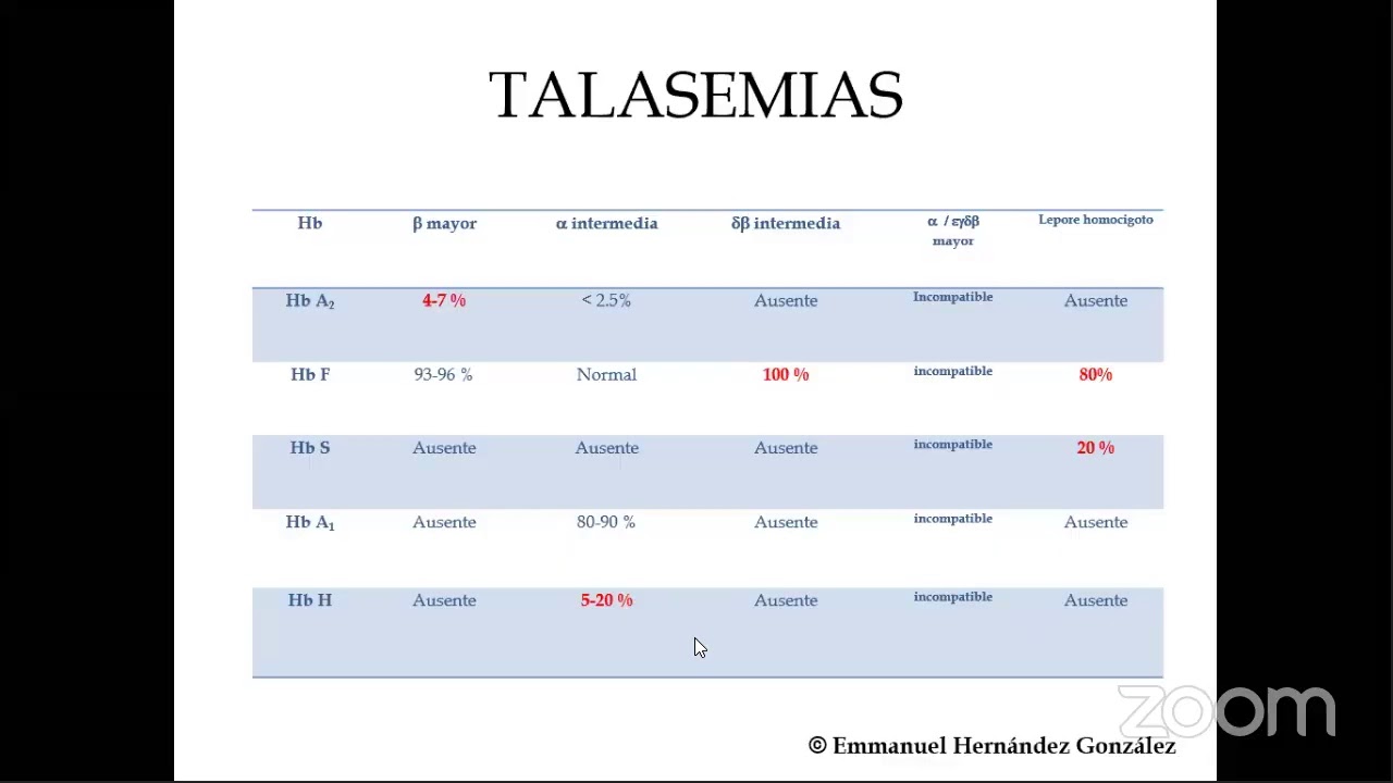 Talasemias - YouTube