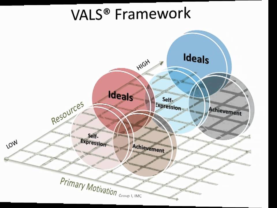 Segmentation - VALS - Group-I - YouTube