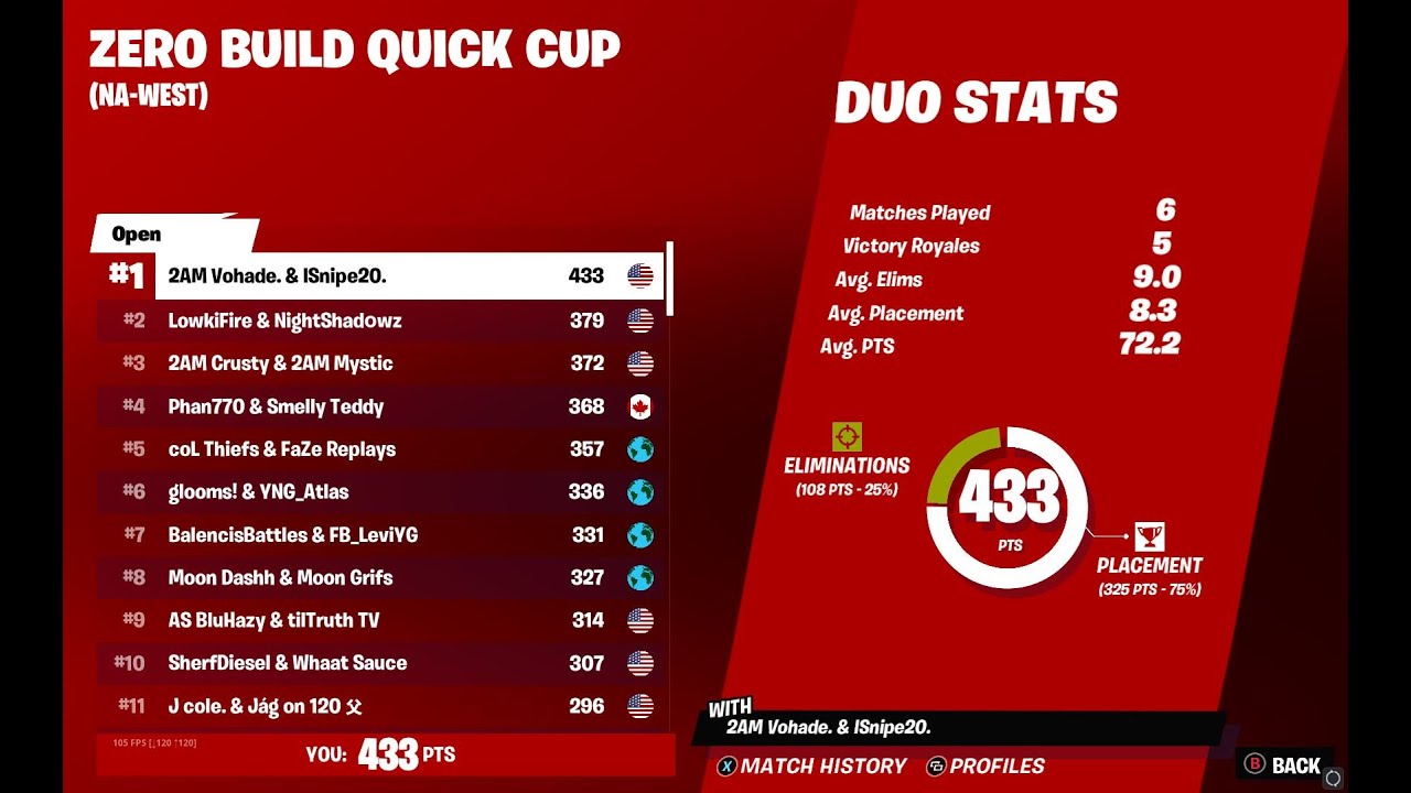 1st Place (5/5 Wins) ZB Quick Cup - YouTube