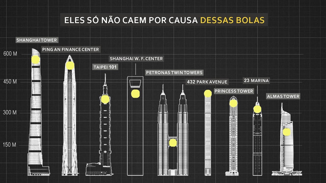 A gigantesca bola que mantém de pé os arranha céus | Taipei 101 ...