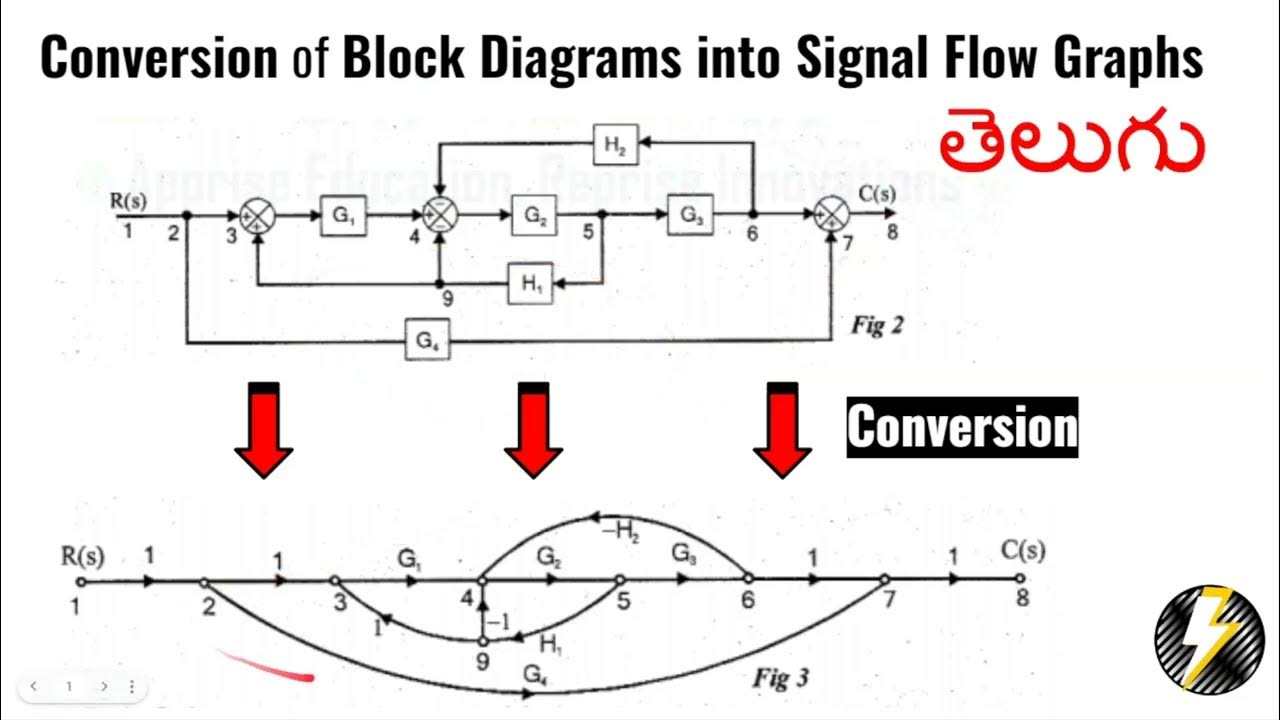 Transforming Block Diagrams into Signal Flow Graph //#electrical_and ...