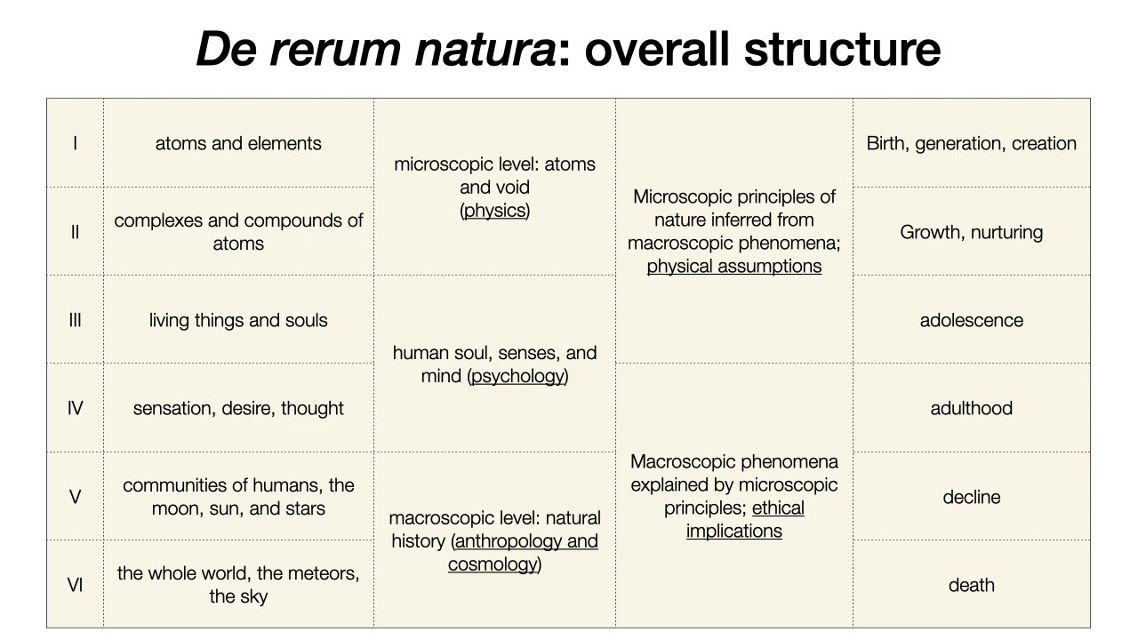 Lucretius De Rerum Natura 1 - YouTube