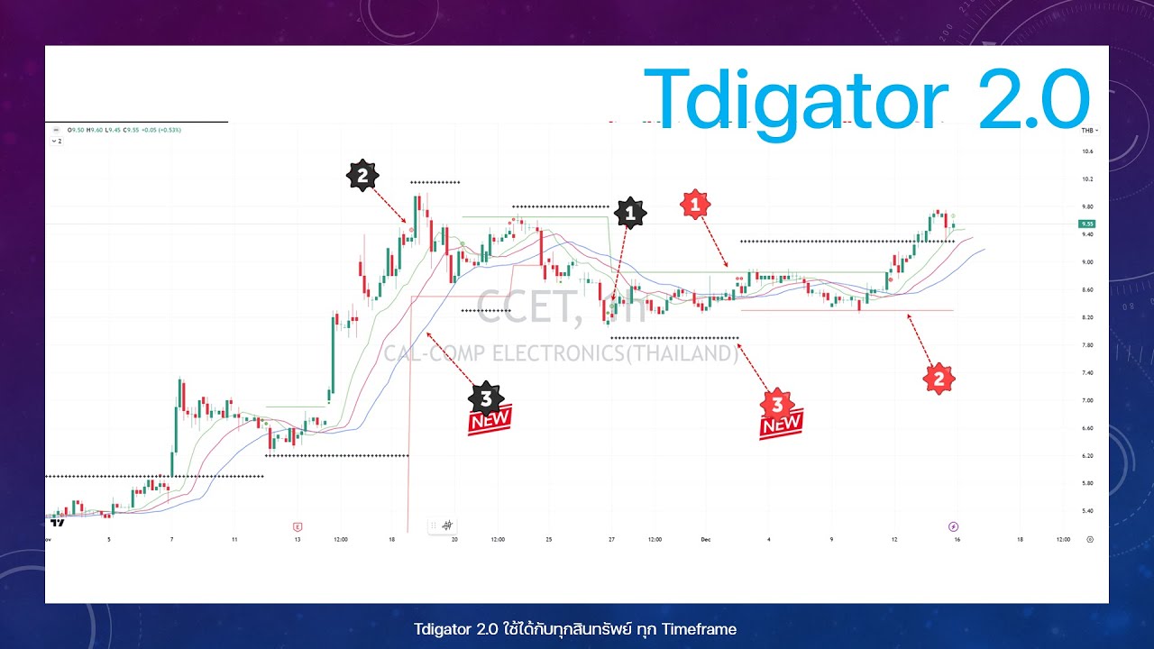TDigator 2.0 EP1: Buy/Sell Signal ของสาย Follow Trend - YouTube