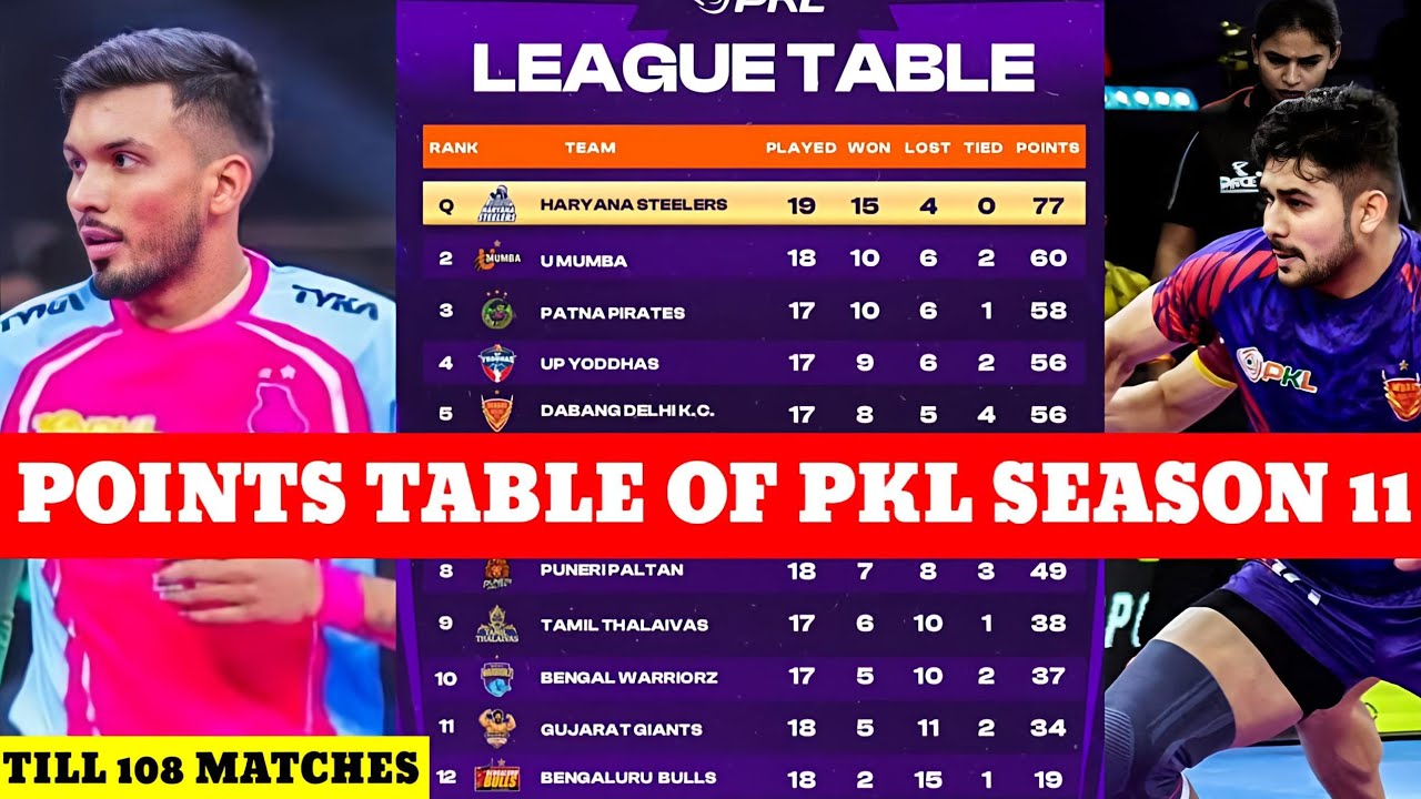 PKL Season 11 Points Table After 108 Matches | Points Table Of Pro ...