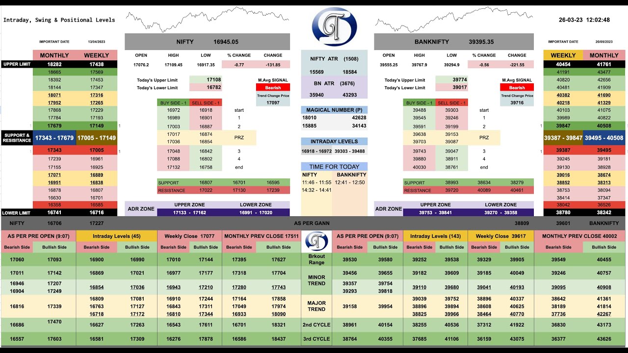 Magic Levels of Nifty & Banknifty for Last week of March 2023 - YouTube