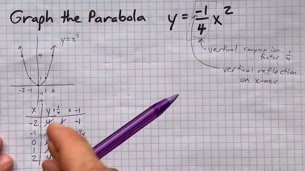 Graph The Parabola Y 1 4x 2 YouTube Graph The Parabola Y 1 4x 2 YouTube