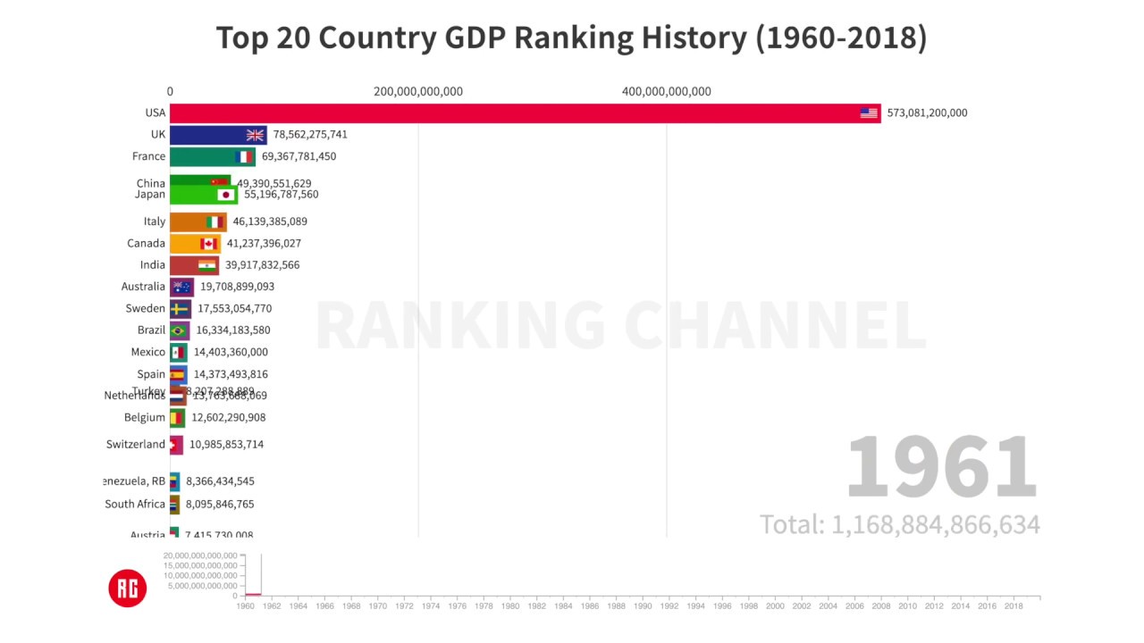 Top 20 Country Gdp Ranking History 1960 To 2018 Youtube