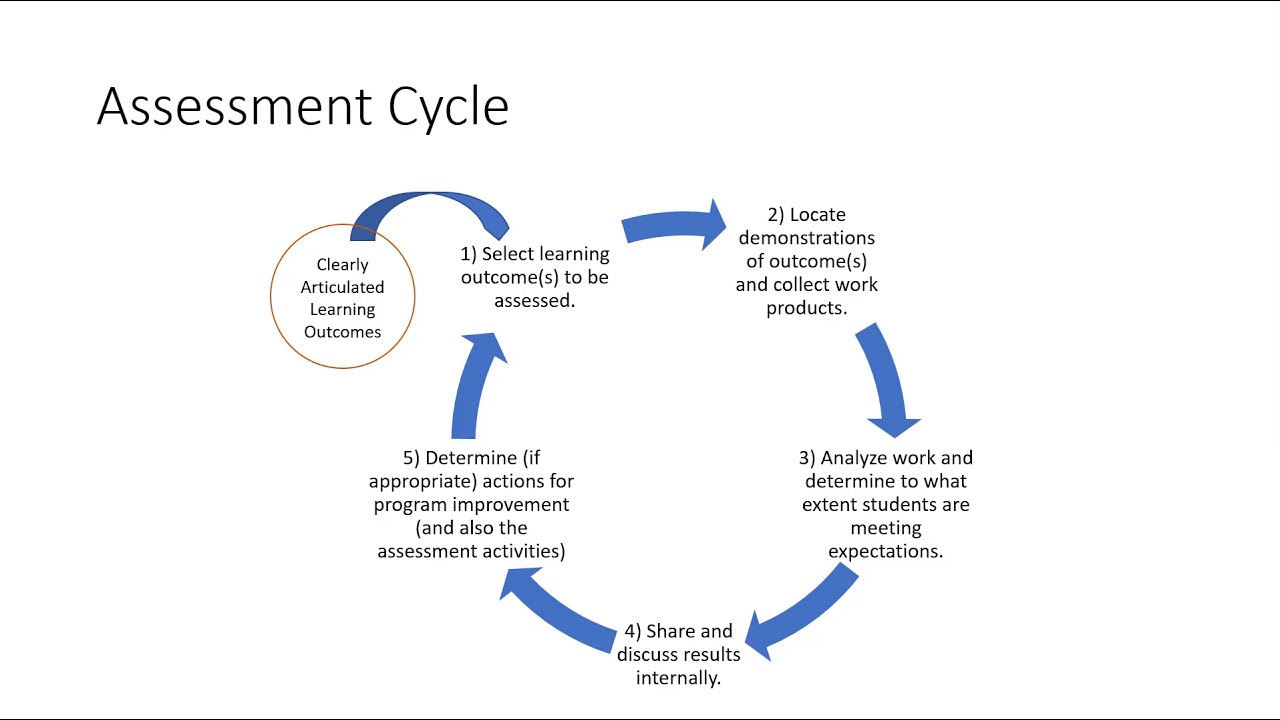 Assess and Eval Mod 4 Assessment cycle - YouTube