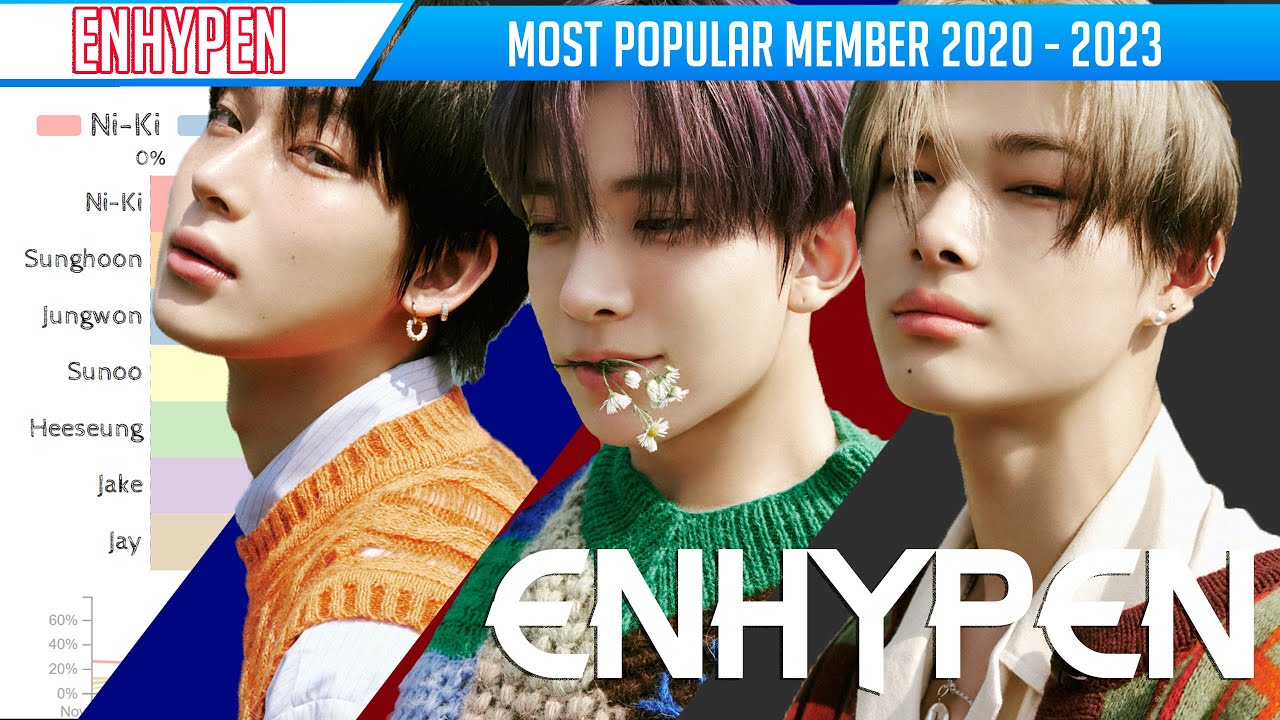 ENHYPEN - Most Popular Member Worldwide since 2021 - 2023 | KPOP THRONE ...