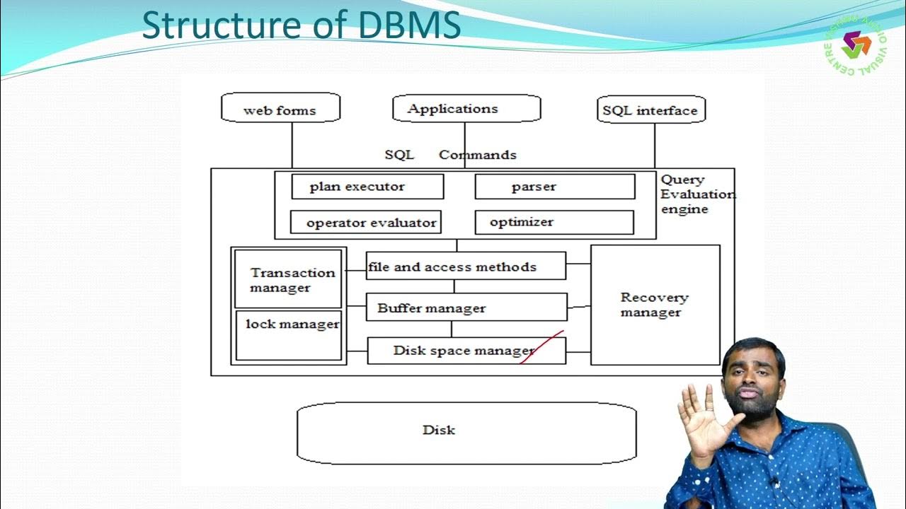 Structure of DBMS - YouTube