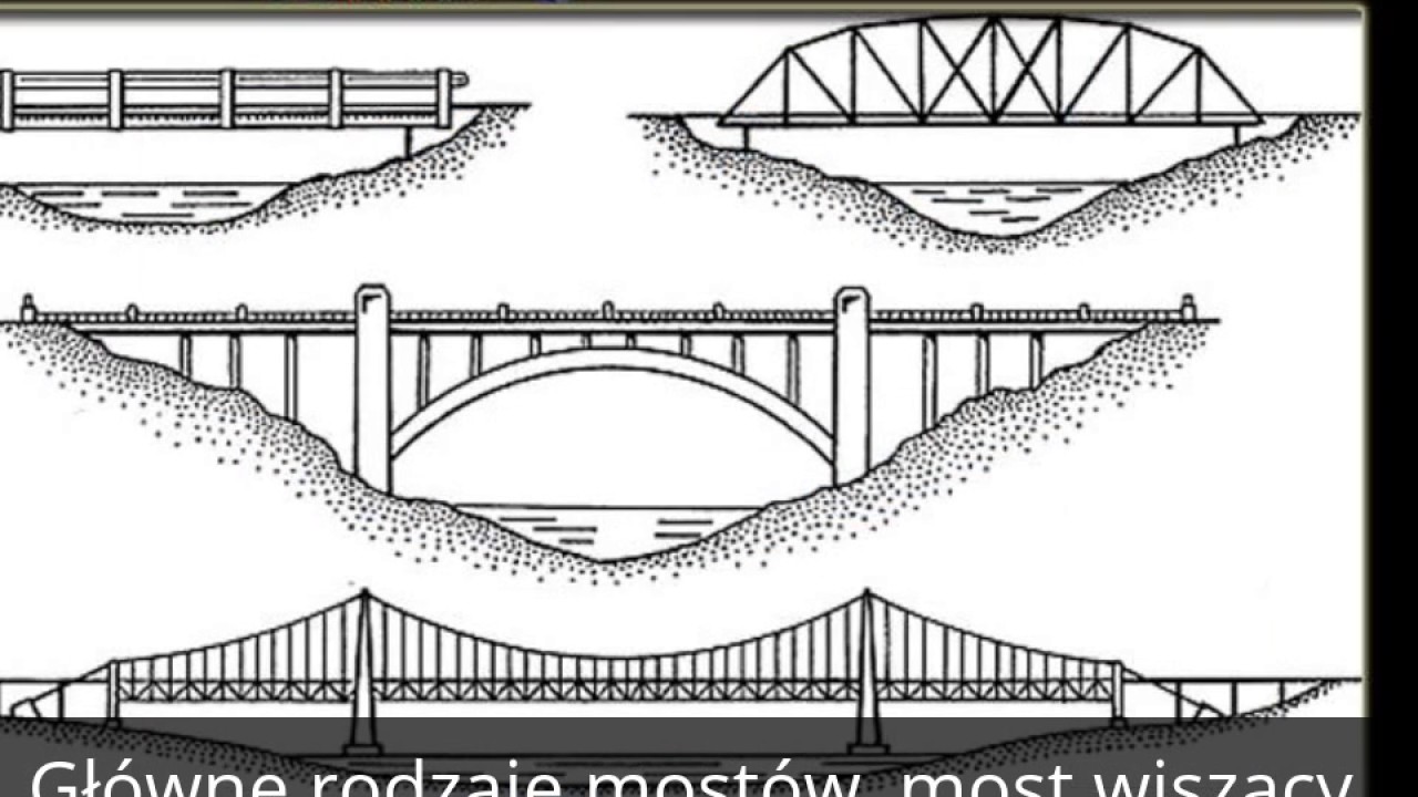 Główne rodzaje mostów, most wiszący, most wantowy, łuk, belka, kabel ...
