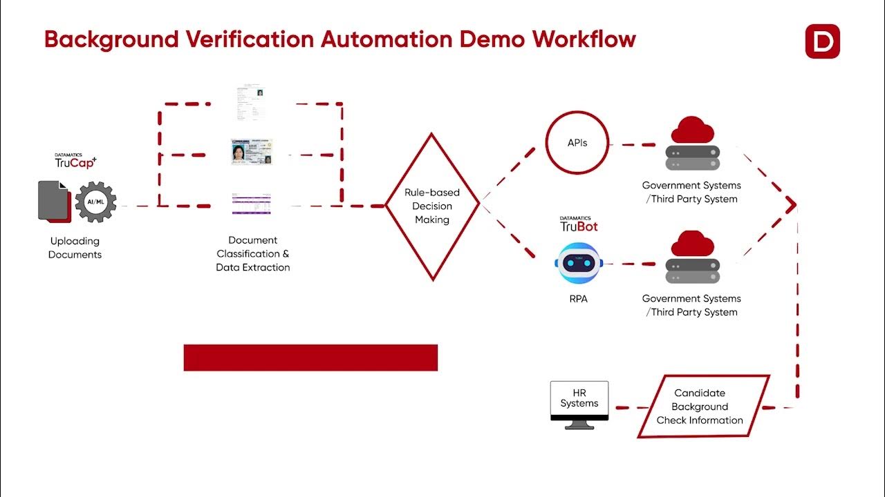 Background Verification Automation using AI/ML tools of Datamatics ...