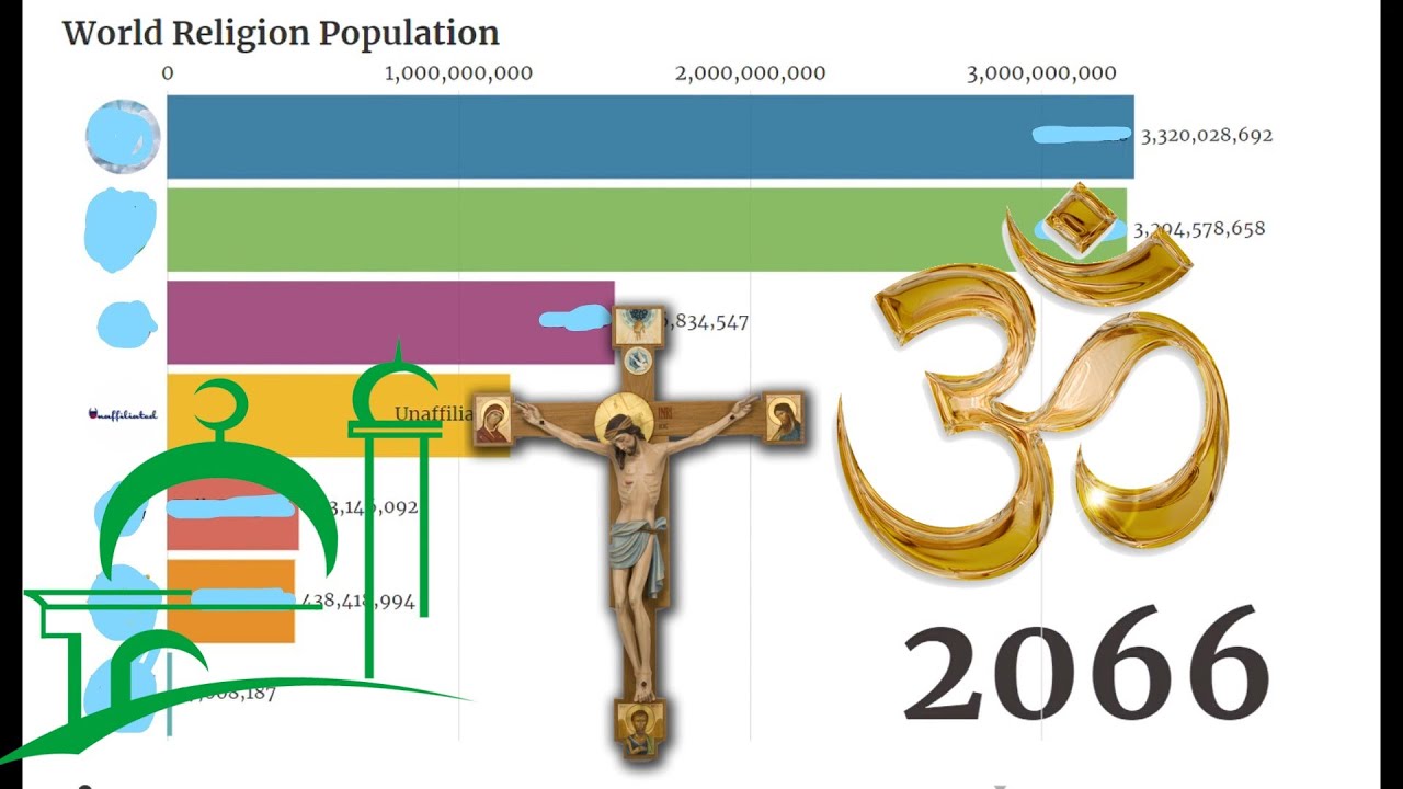 World religion population (1960-2100) | world religion ranking ...