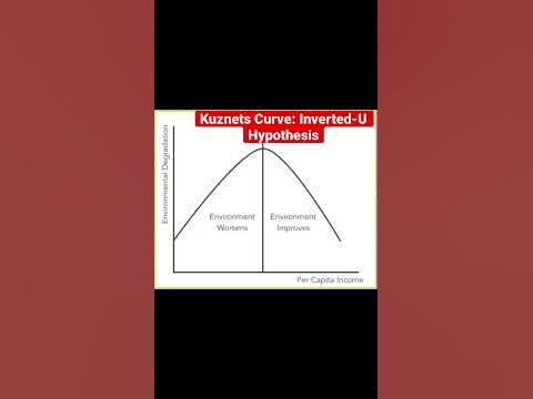 Kuznets Curve: Inverted-U Hypothesis - YouTube